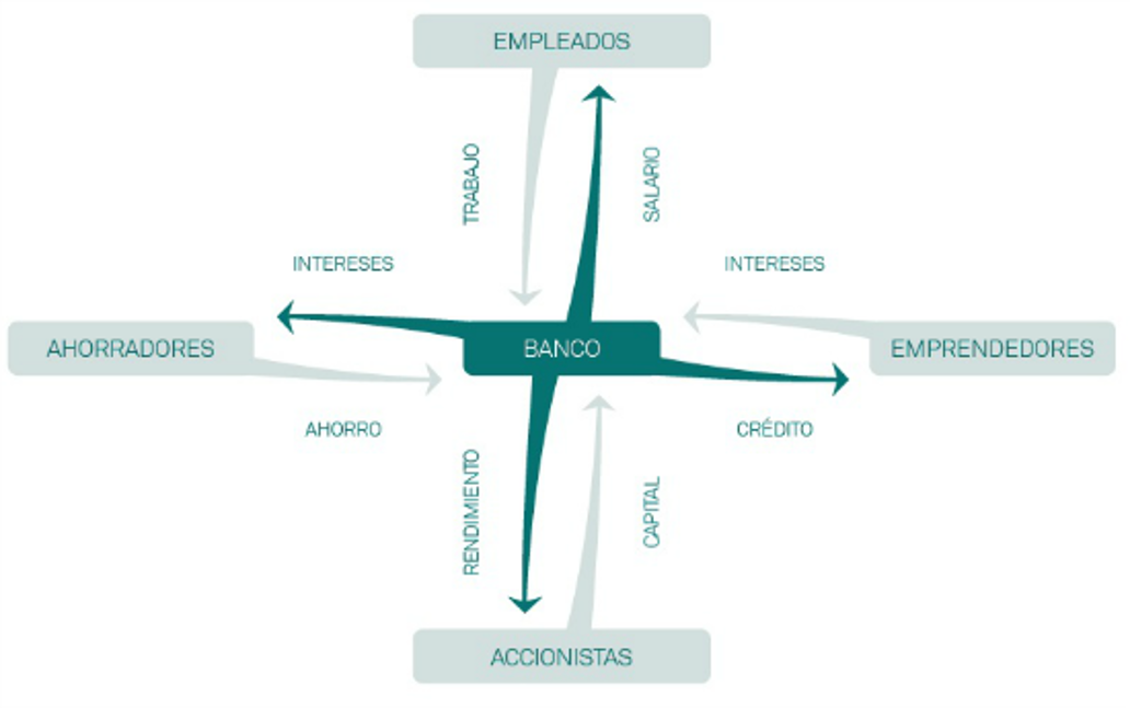 Cómo funciona un banco | La Revista Triodos | Revista Triodos